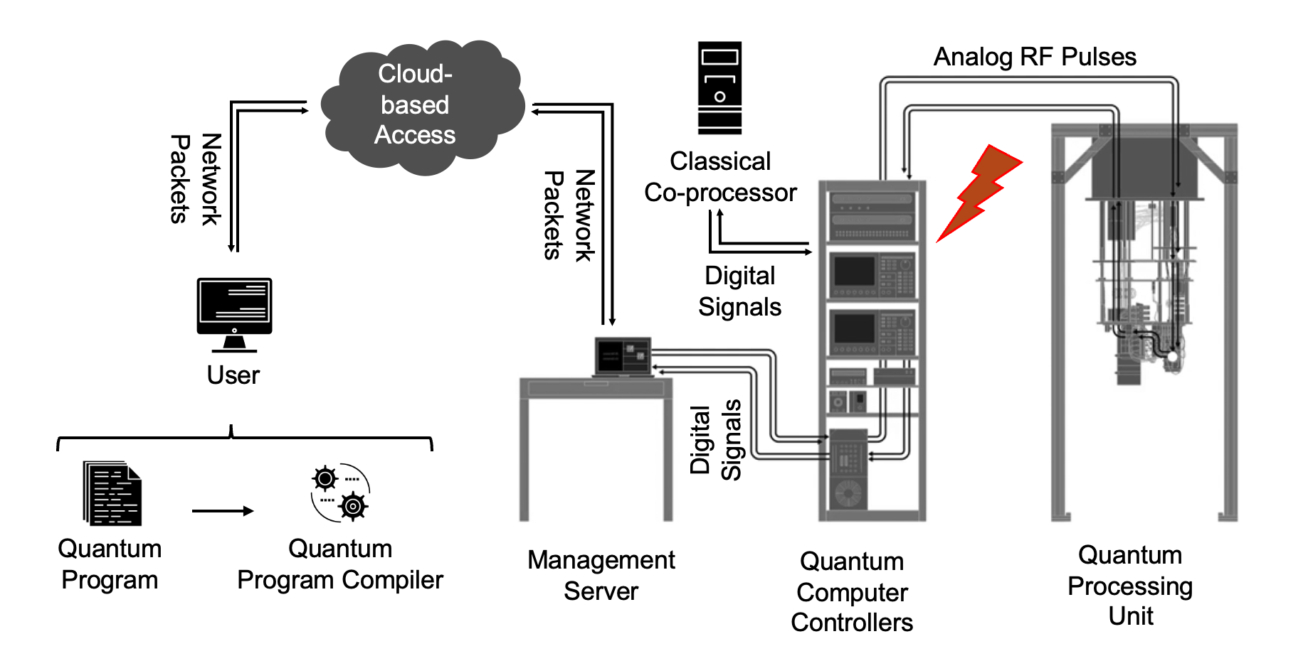 Quantum Computer Side-Channel and Fault Injection Security Analysis | Ferhat Erata