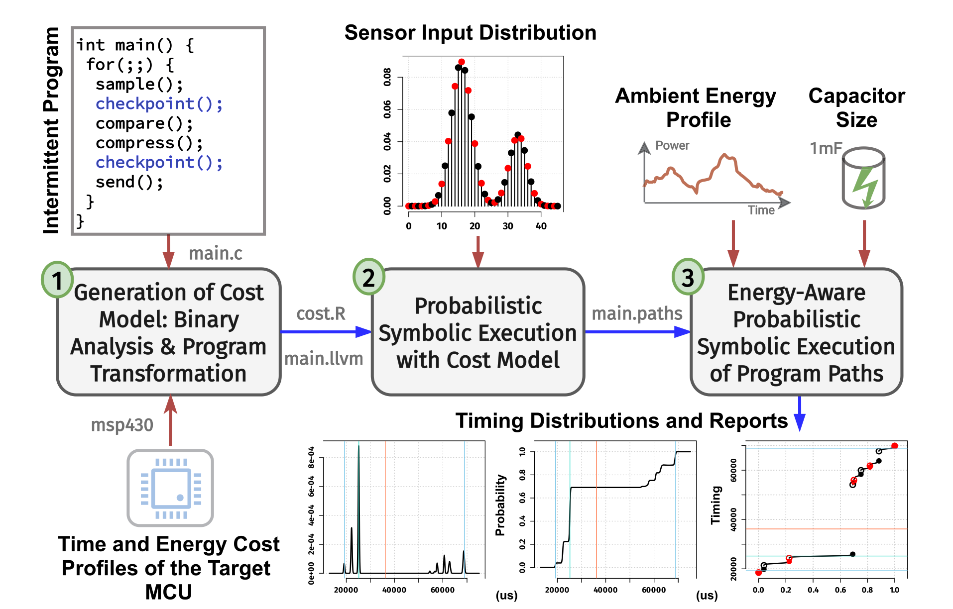 ETAP: Energy-aware timing analysis of intermittent programs | Ferhat Erata