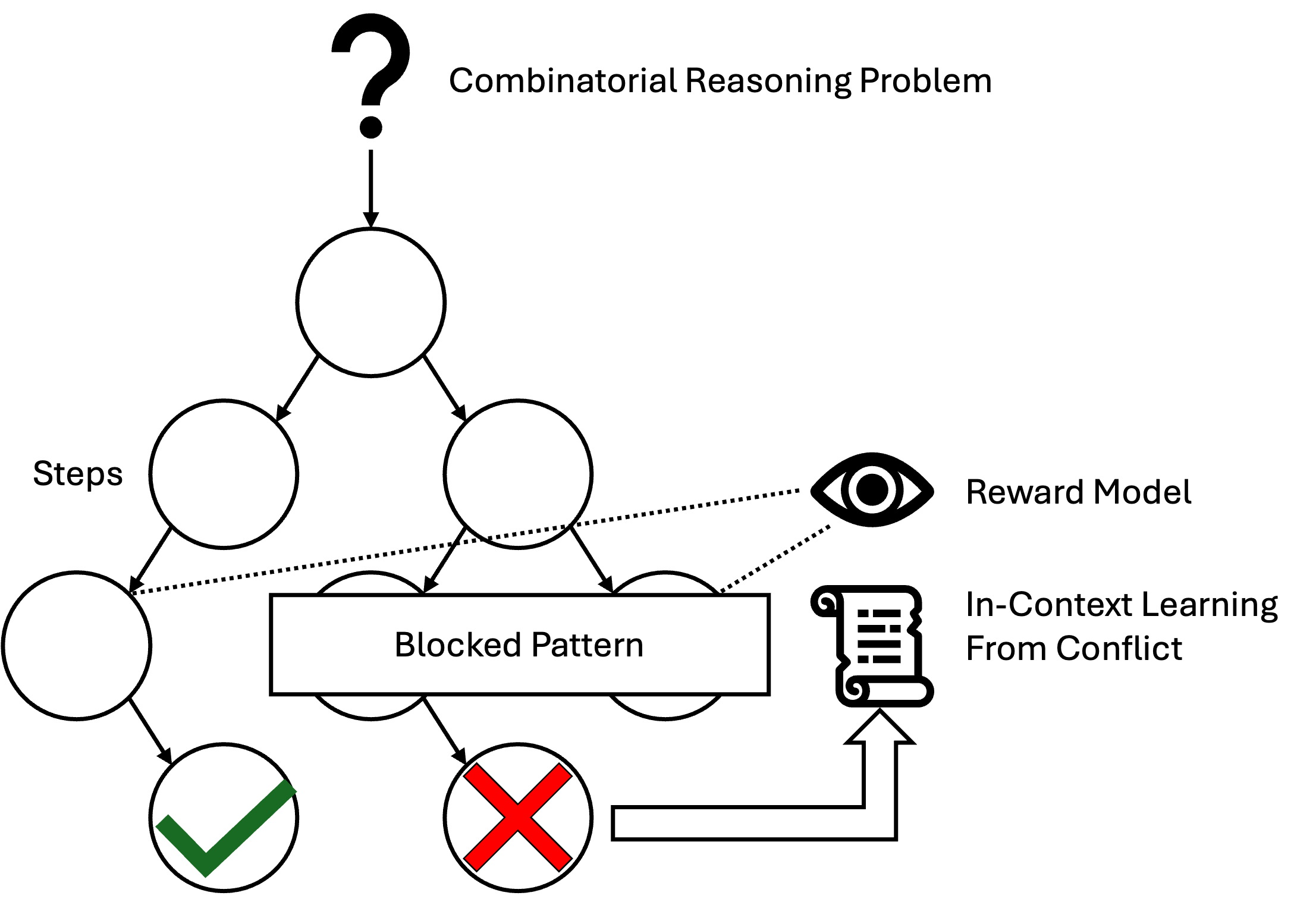 Scaling Combinatorial Reasoning with Conflict-Driven Clause Learning In-Context | Ferhat Erata